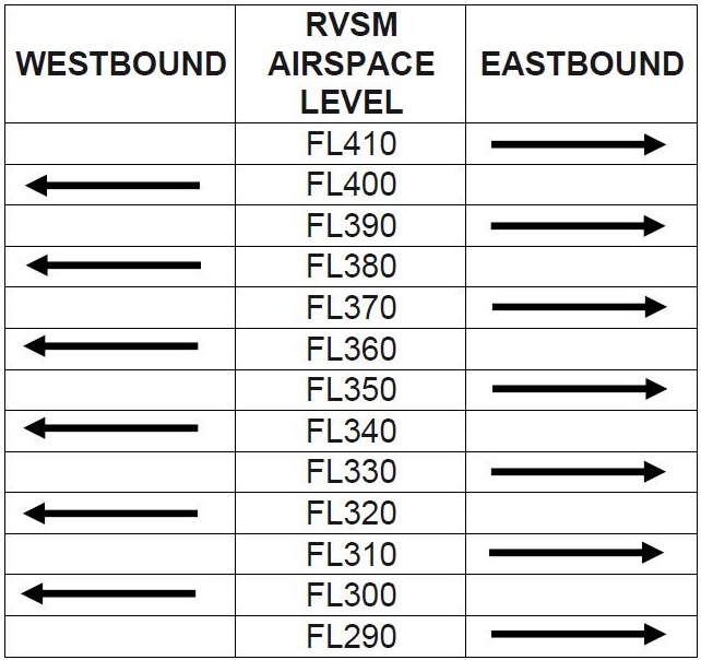 When between FL290 and FL410 inclusive, aircraft flying magnetic tracks ...
